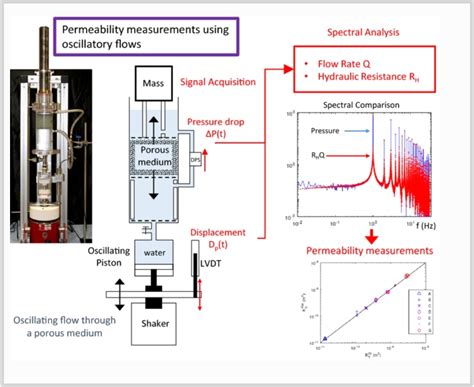 Permeability Measurements Using Oscillatory Flows British Antarctic Survey Publication