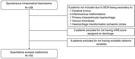 Radiomic Based Nonlinear Supervised Learning Classifiers On Non Contrast Ct To Predict