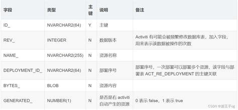 Springboot与flowable（4）：表结构flowable Spring Boot Starter Actuator Csdn博客