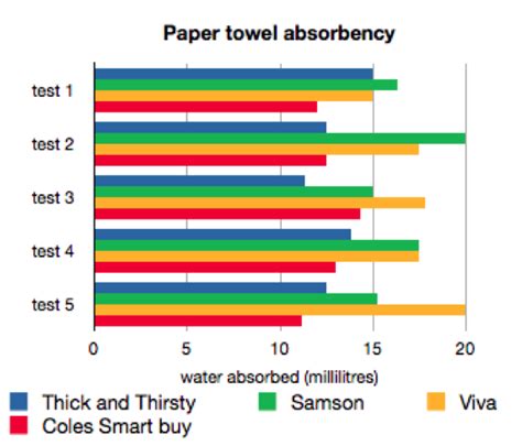 Science Research Project Graphs
