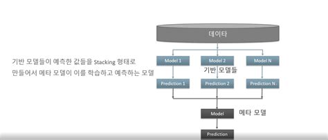 시리즈 Scikit Learn으로 공부하는 머신러닝 알고리즘 정리 Chlwldns00log