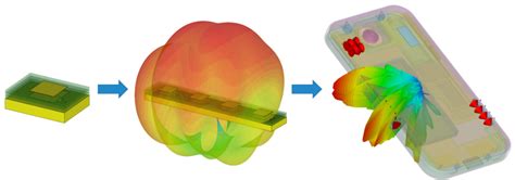 How Simulia Cst Enhances Your Consumer Electronic Design Lifecycles