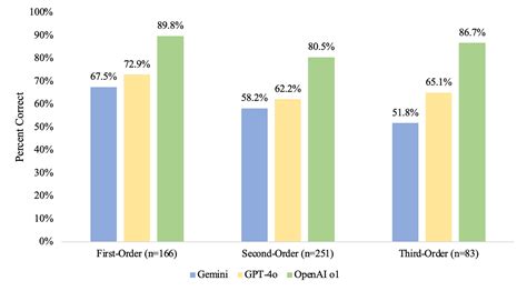 Openai O1 Large Language Model Outperforms Gpt 4o Gemini 15 Flash And Human Test Takers On