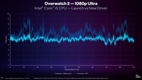 Intel S Latest Drivers Boost Directx Performance By On Average Tom S Hardware