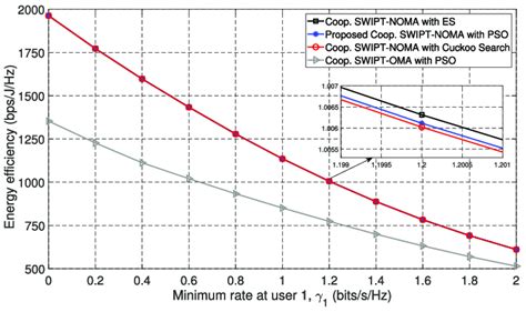 Energy Efficiency Performance Of Es Cooperative Non Linear Swipt Noma