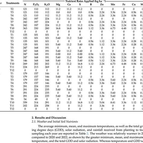 Nutrient Application Rates Imposed In 2020 2021 And 2022 Download