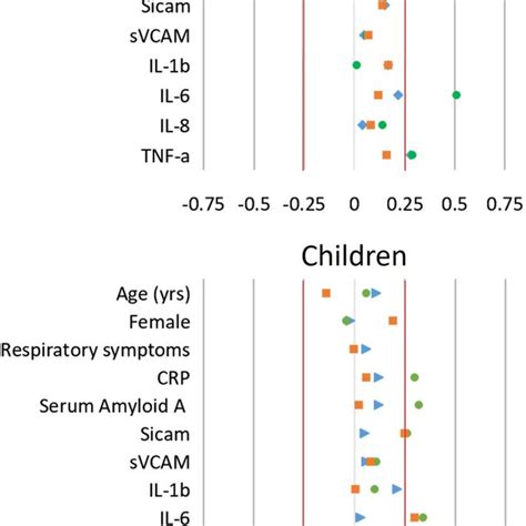 Standardized Mean Differences For Covariates And Outcome Variables At