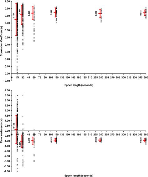 Correlation Coefficient And Time Lead Values Obtained From All Drives Download Scientific