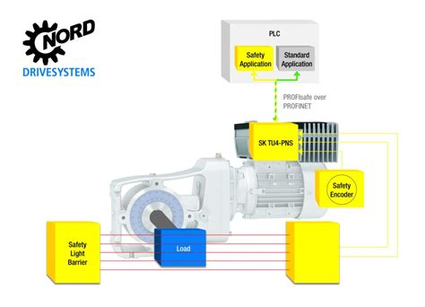 PROFIsafe Module For Increased Safety Power Transmission World