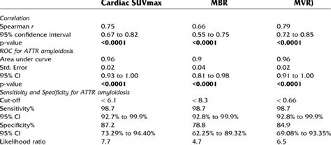 correlation and detection accuracy download scientific diagram
