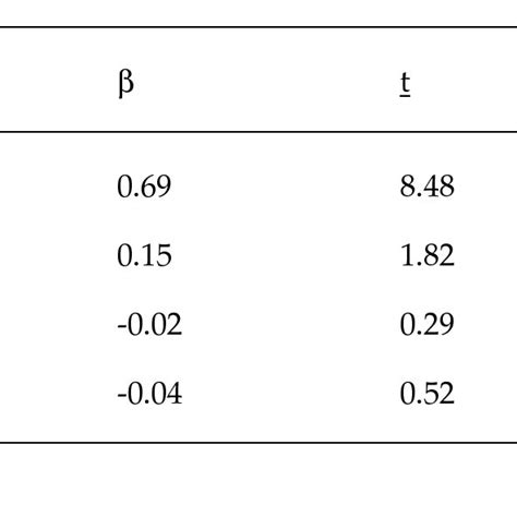 Results From The Regression Analysis From Experiment 1 Download Table