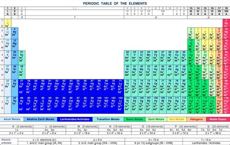 Printable Periodic Table Of Elements With Orbitals Printable Free