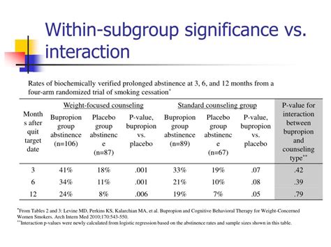 Ppt Statistical Inference Ii Pitfalls Of Hypothesis Testing Confidence Intervals Effect