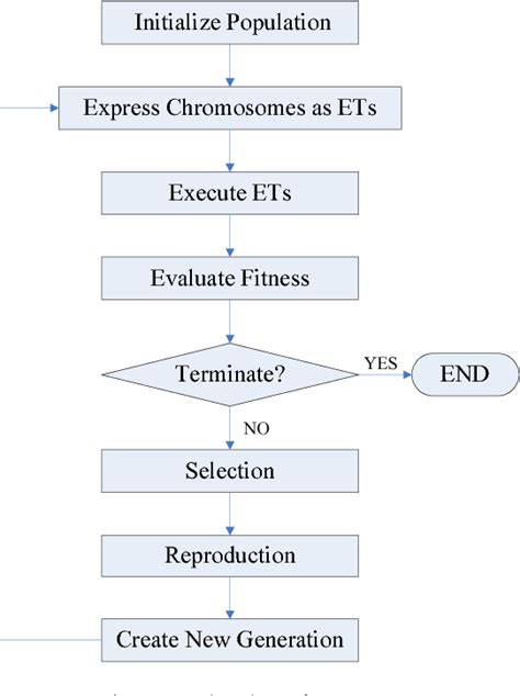 Figure 1 From Gene Expression Programming Based Matching Suitability