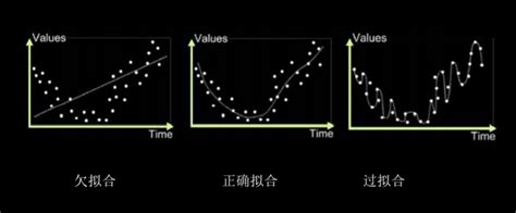 tensorflow2 1入门学习笔记 8 ——欠拟合与过拟合 正则化 dot csv csdn博客