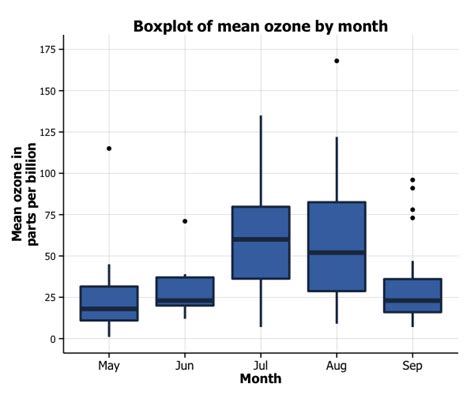 Creating Plots In R Using Ggplot2 Part 10 Boxplots