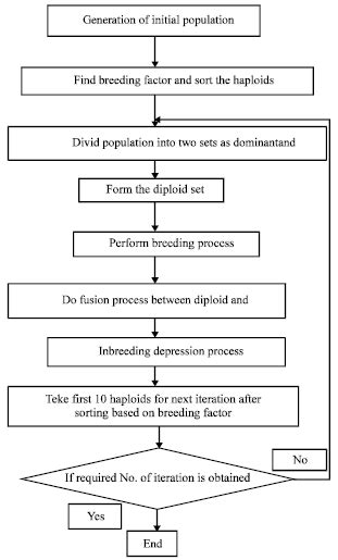A Novel Evolutionary Selective Breeding Algorithm And Its Application