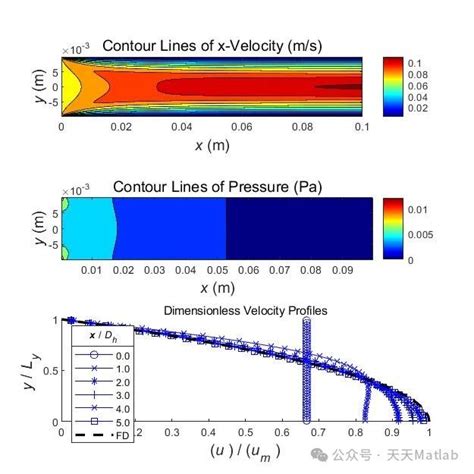 【热力学】基于有限体积法和simple算的层流加热通道流动数值模拟matlab实现 Simple算法 Csdn博客