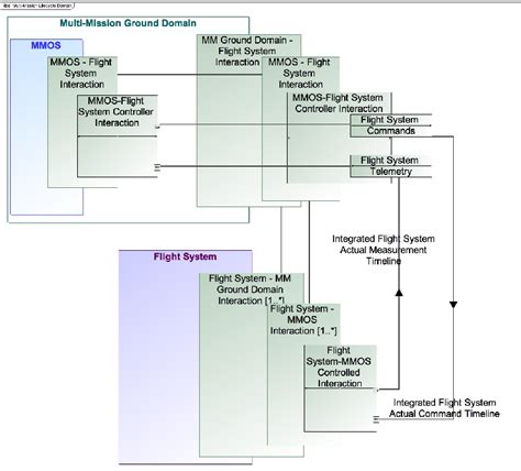 Figure 2 From Systems Engineering Interfaces A Model Based Approach