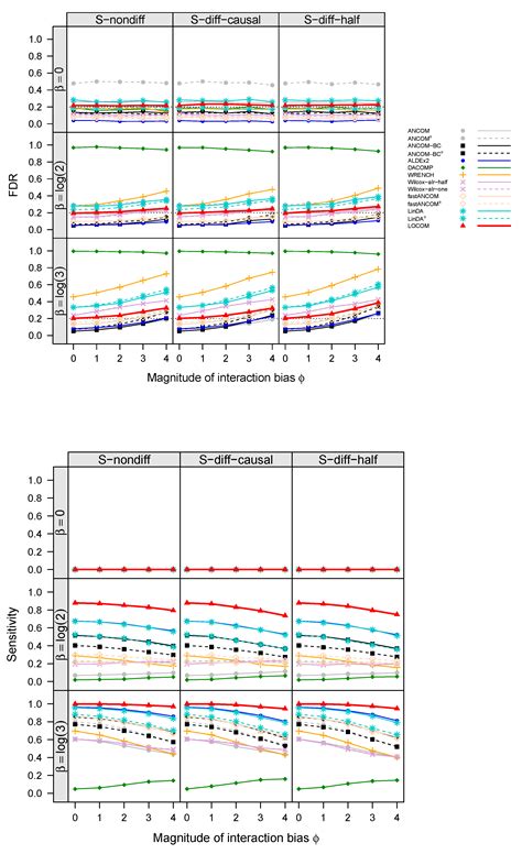 impact of experimental bias on compositional analysis of microbiome data