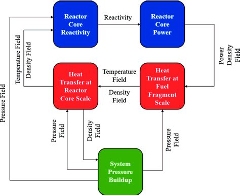 Simplified Coupling Scheme Of The Described Hcda Solver Download Scientific Diagram