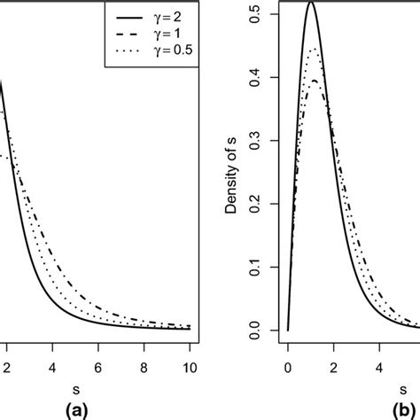 The Probability Density Functions Of S For Selected Values Of Download Scientific Diagram