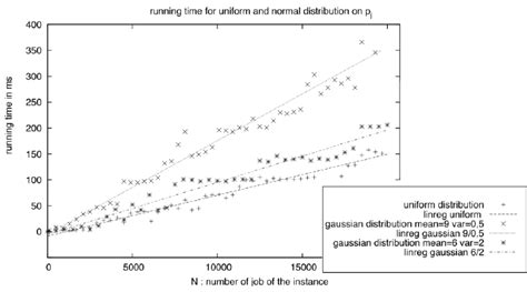 Running Time Of Algorithm 3 In Mili Seconds Download Scientific Diagram