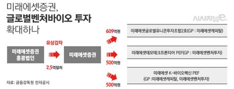미래에셋증권 홍콩법인 유상감자 배경은···글로벌 성장기업 투자 확대되나 시사저널e 온라인 저널리즘의 미래