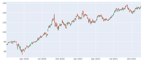 Must Know Functions For Pandas Time Series Data By Borut Flis Dev Genius