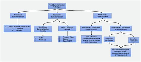 Techniques For Automatic Summarization Of Documents Using Language