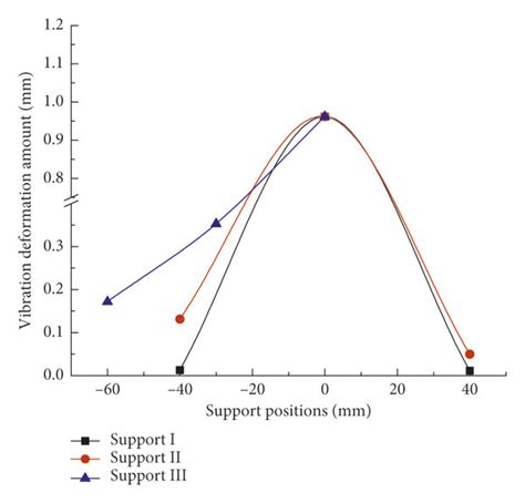 Relationship Between Supports Positions And Vibration Deformation