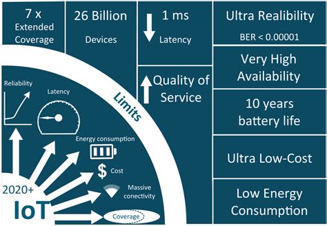 IoT Requirements And Challenges Download Scientific Diagram