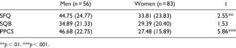 Gender Differences For The Scales Used In The Study Download Scientific Diagram