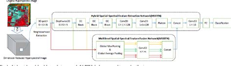Figure From Lightweight Multilevel Feature Fusion Network For Hyperspectral Image