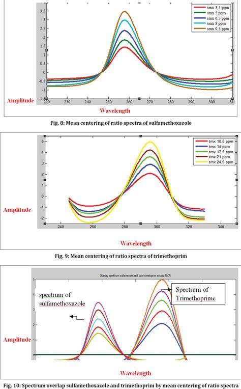 Figure 11 From Determination Of Simultaneous Sulfamethoxazole And Trimethoprim By Ultraviolet