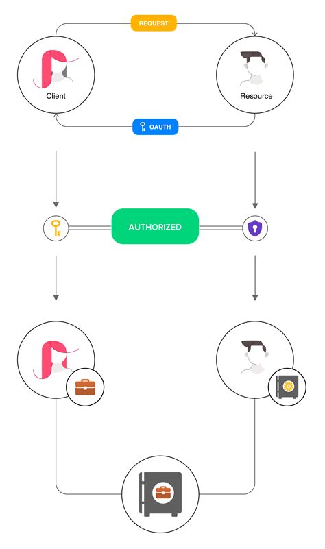 Understand Zoho OAuth Connection In Zoho Creator Zoho Creator Help