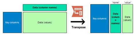 Pivoting Data In Alteryx With Transpose And Crosstab Tool The Data School Down Under