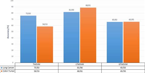 Comparison Of Lung Cancer And Colon Tumor Datasets For Twsvm Ltwsvm
