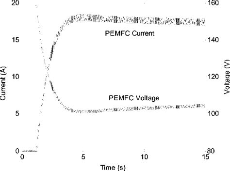 Pemfc Output Current And Voltage Responses To The Ac Load Transient