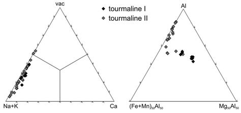 Fig C 12 Compositional Evolution Of Tourmaline I And Ii From Věžná I