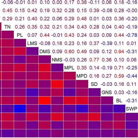The Correlation Analysis Based On The Average Of Traits At All Test Download Scientific