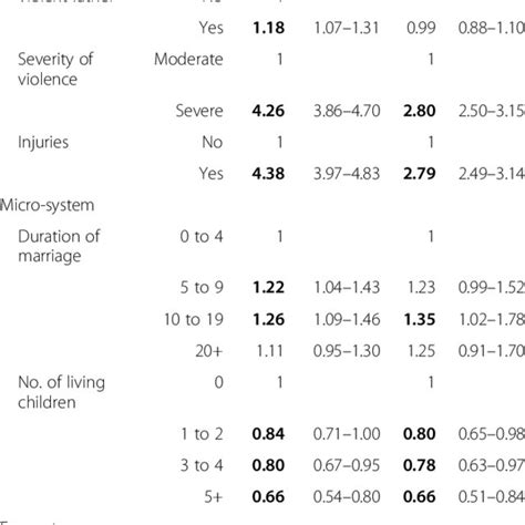 Bivariate And Multivariable Logistic Regression Analyses For Predictors