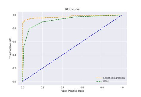 机器学习中的auc roc曲线 人工智能遇见磐创 博客园