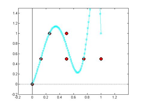 Problem 1 Bernstein Polynomials Download Scientific Diagram