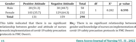 Chi Square Table Of Relationship Between Gender And Attitude Of Nurses Download Scientific