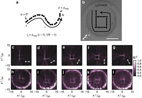 Motion Pictures Played By Polarization Rotation Angle A The Scheme