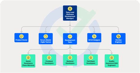 The Most Efficient Software Development Team Structure For Organizations