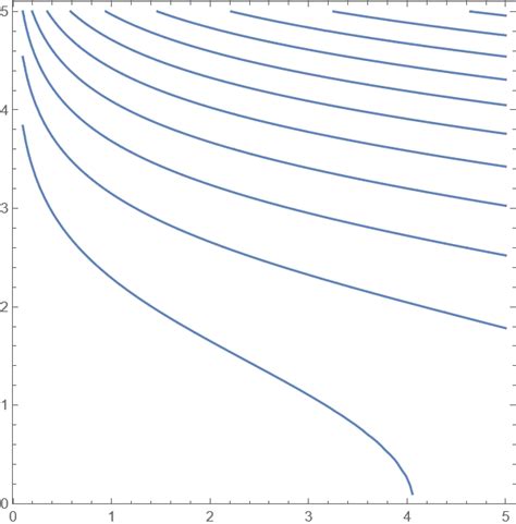 Differential Equations Find The Parameter In Ndsolve Giving The