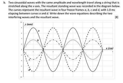 Solved Two Sinusoidal Waves With The Same Amplitude And