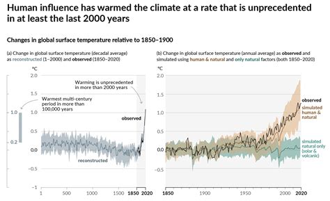 7 Models Introduction To Climate Science